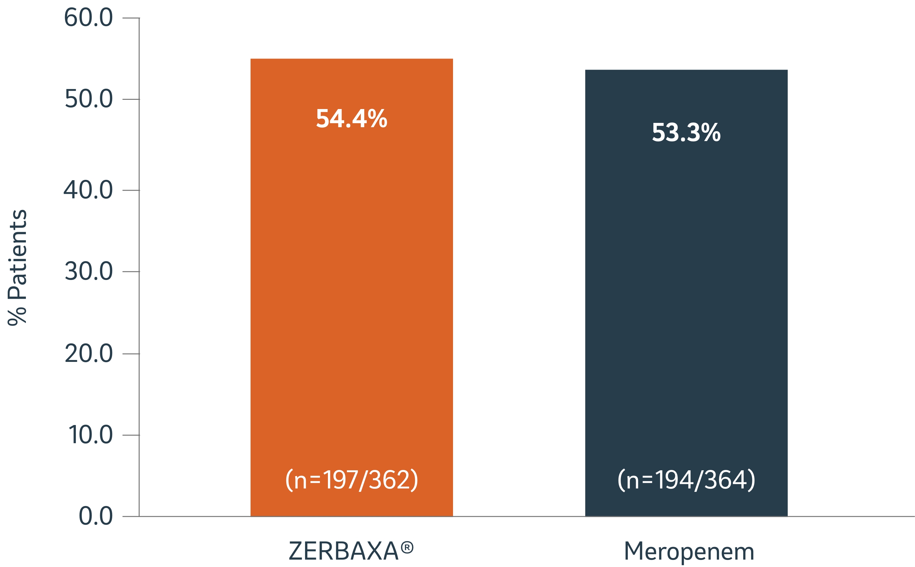 Efficacy Data | Merck Connect Canada