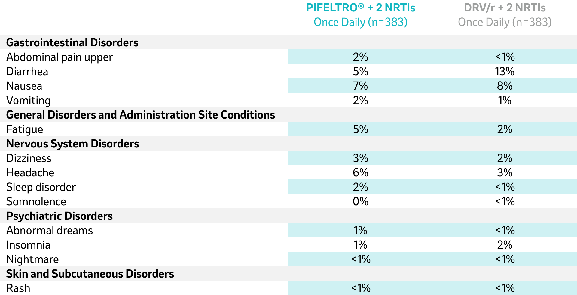 PIFELTRO tolerability profile | Merck Connect Canada